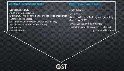 What is GST - Explained [Basics of why GST, What is GST] | Blog